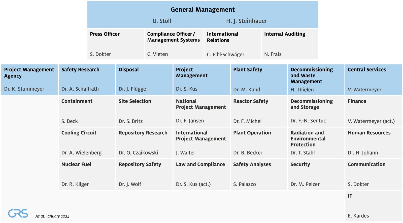 Organisation | GRS gGmbH